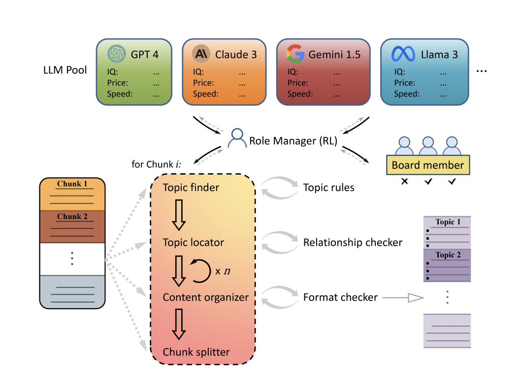 Optimizing Long-Context Processing with Role-RL: A Reinforcement Learning Framework for ...