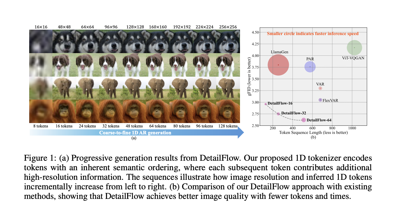ByteDance Researchers Introduce DetailFlow: A 1D Coarse-to-Fine ...